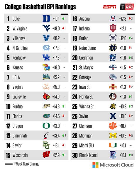 Duke Back To No 1 In Bpi Rankings Stats And Info Espn