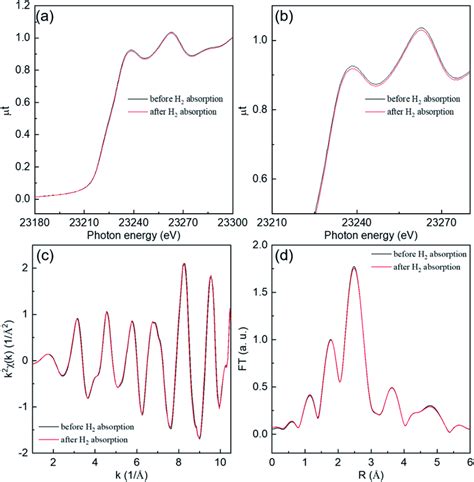 Rh K Edge A X Ray Absorption Near Edge Structure Xanes Spectra B