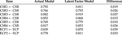 Common Latent Factor Clf Results Download Scientific Diagram