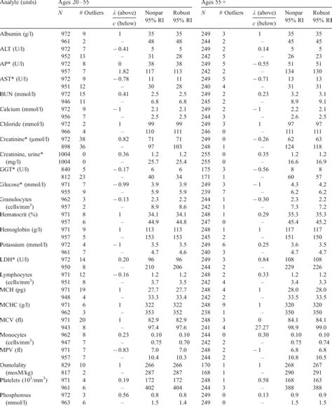 Nonparametric Nonpar And Robust 95 Reference Intervals For 33 Download Scientific Diagram
