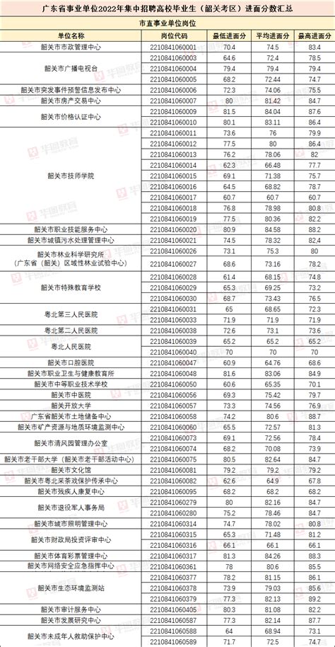 集中招聘 平均71左右！广东事业单位集中招聘（韶关考区）进面分数统考岗位备考
