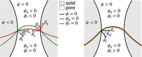 illustration of the mls method for a fluid fluid interface in a pore