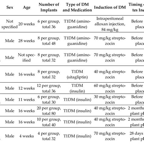 Animal Speciesstrain Demographics Age Sex Number Of Implants