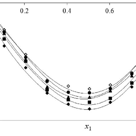 Deviation In Refractive Index Dn For The Binary System Butyric