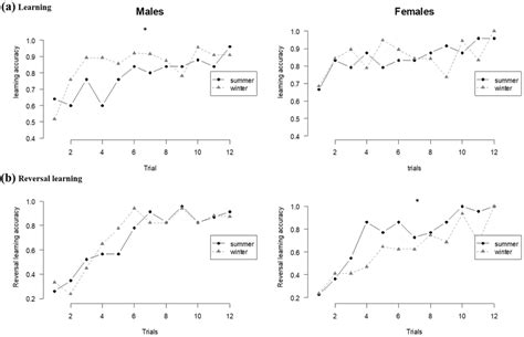 Learning Curves In A The Learning Nfemales Nmales And Download Scientific