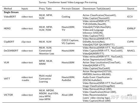 综述：基于transformer的video Language预训练模型 智源社区