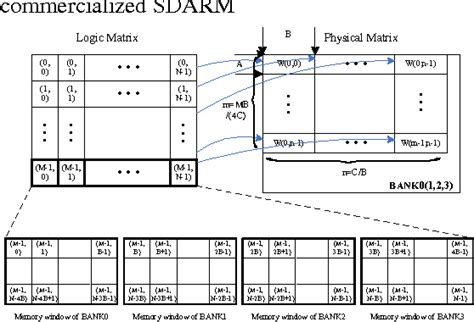 Figure 1 From Window Memory Accesses Method In Alternate Rowcolumn