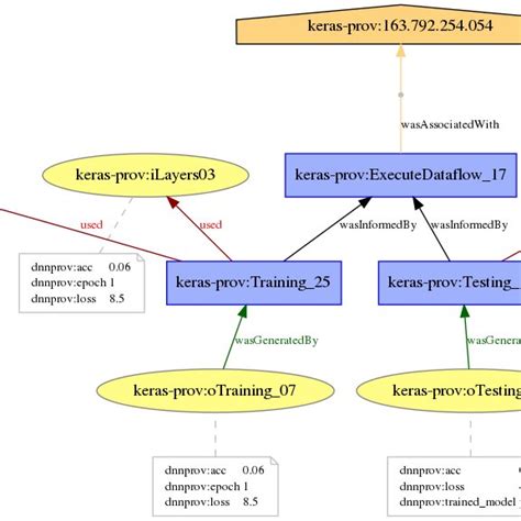 W3c Prov Graph Of A Dnn Training With Keras Prov Download Scientific Diagram