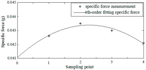 Sculling Compensation Algorithm For Sins Based On Two Time Scale Perturbation Model Of Inertial