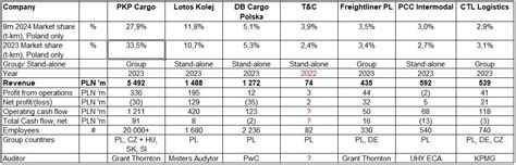 Krzysztof Wróbel Cfo On Linkedin Kolej Freight Rail Polska Poland Financials Results