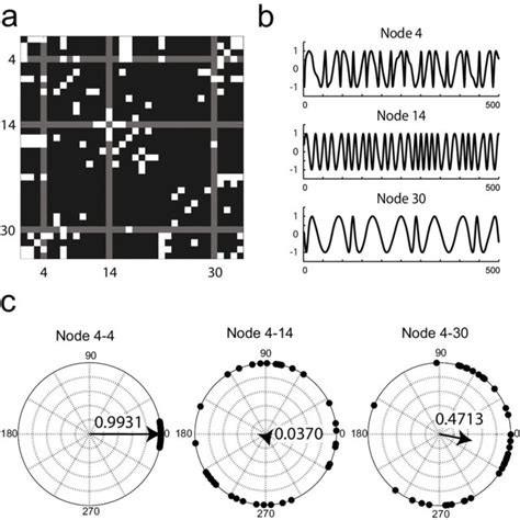 Neural Mass Model Oscillatory Trace Simulation And The Synchronisation
