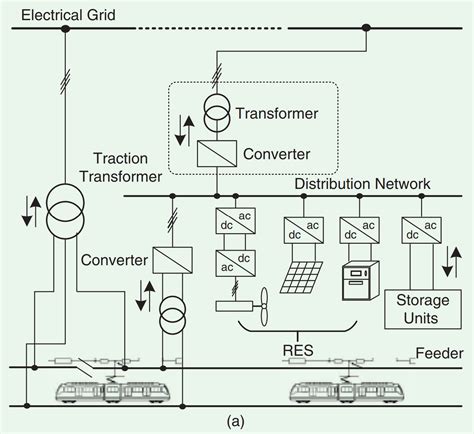 Renewable Energy Integration In Next Generation Railway System Gtra