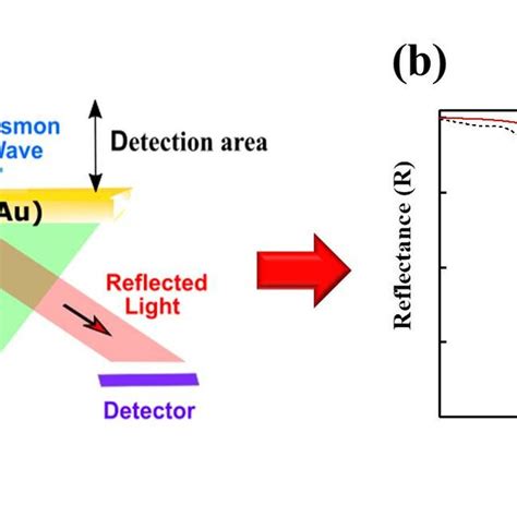 A Schematic Illustration Of The Kretschmann Configuration 48 The