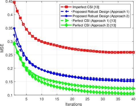 Figure 2 From Robust Finite Resolution Transceivers For Decentralized Estimation In Energy