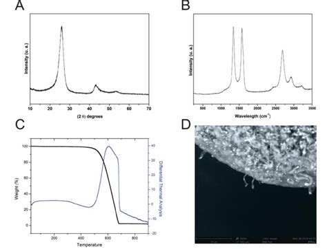 Chemical Characterization Of Multiwalled Carbon Nanotubes A X Ray Download Scientific Diagram