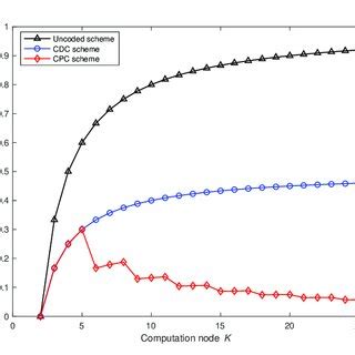Variation Trend Of Communication Delay D With Computation Load R The
