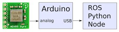 TechnoLabsz Arduino And ROS