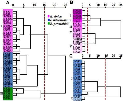 Dendrograms Of Hierarchical Cluster Analysis Hca Based On 15 Elements