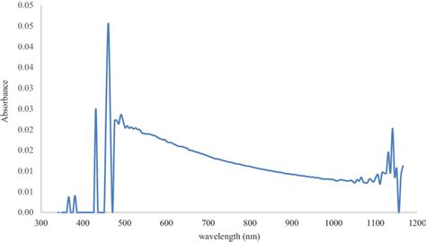An Example Spectral Absorbance Data Obtained By Spectroradiometer