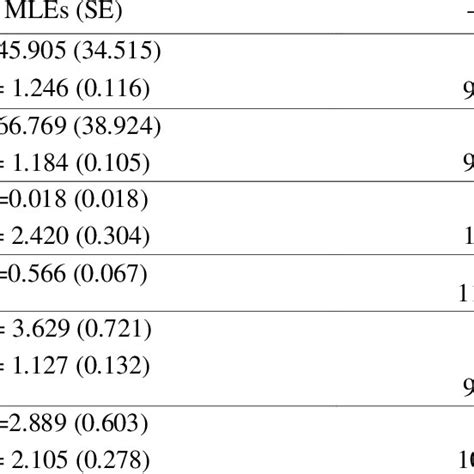 The Mles Se Of The Parameter Fitted To The Second Data Set Download