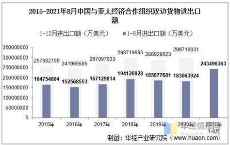 2021年8月中国与亚太经济合作组织双边贸易额与贸易差额统计财富号东方财富网