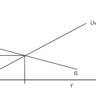 Determination Of Equilibrium In The Output And Money Markets Download Scientific Diagram
