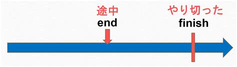 【イメージ】始める終わる Beginstartendfinishstopの違い 例文付 死ぬほどわかる英文法ブログ