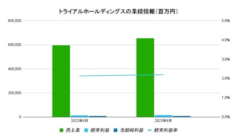 トライアルホールディングス（141a）のipo初値予想と上場概要紹介｜いろはにマネー