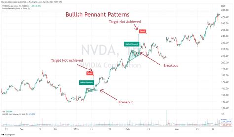 10 Top Performing Chart Patterns For Winning Stock Trades