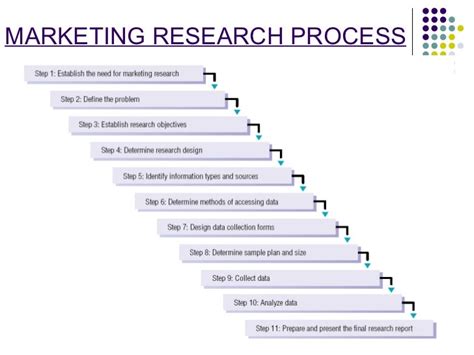 Marketing Research Process