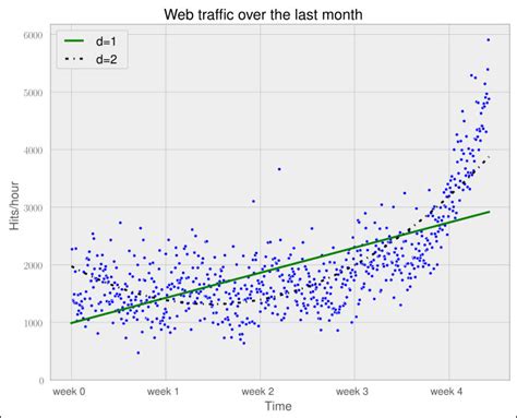 Getting Started With Python Machine Learning Building Machine