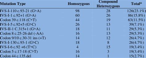 Beta Thalassemia Mutation Distribution In 544 Alleles Download