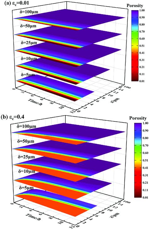 Time Evolution Of Corrosion Products Porosities Along The Longitudinal
