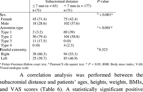 Evaluation Of Gender Acromion Type And Painful Extremity By