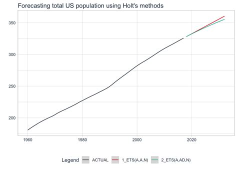 Tidy Forecasting In R Exponential Smoothing Methods Joons Blog