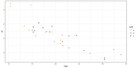 R How To Assign A Color To The Rest Of The Values In Scale Color Manual Stack Overflow