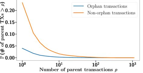 Empirical Complementary Cumulative Distribution Function Ccdf Of I
