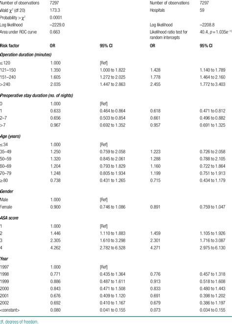 Fixed And Random Effects Multivariable Models For Large Bowel Surgery Download Table