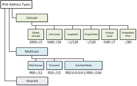 ipv6 address types