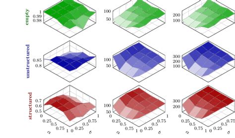 Group Greedy Dense Empty Top Unstructured Middle Structured