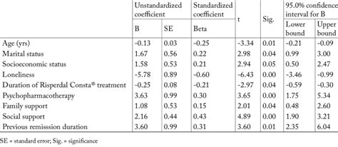 Contribution Of Independent Variables Download Scientific Diagram