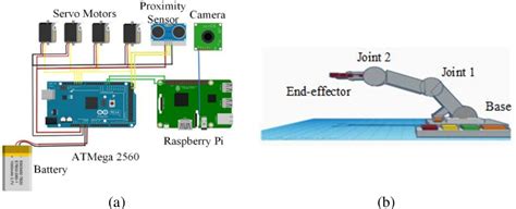 Figure 2 From Fruit Sorting Robot Based On Color And Size For An