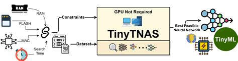 Tinytnas Gpu Free Time Bound Hardware Aware Neural Architecture