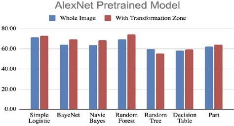 Figure 4 From Comparative Analysis Of Deep Learning Pre Trained Models
