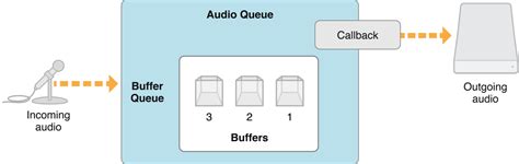 Core Audio Essentials