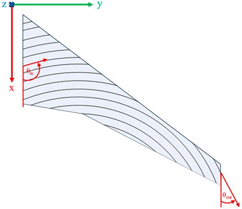 A Comparison Of Modern Metaheuristics For Multi Objective Optimization