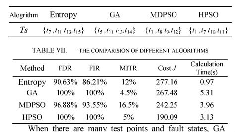 Table Vi From Test Point Selection Strategy Under Unreliable Test Based