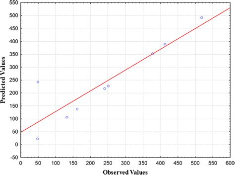 Values Predicted By The Polynomial Model Versus Experimentally Observed Download Scientific