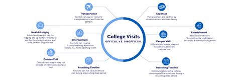 How To Ace Your College Visit Mastering The Official And Unofficial