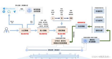 一文说清什么是零信任国内最早提出零信任 Csdn博客
